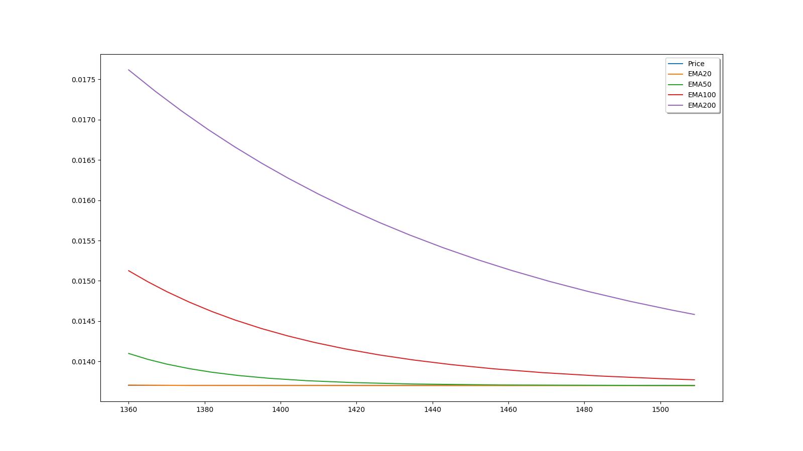 YUSRA Exponential Moving Averages