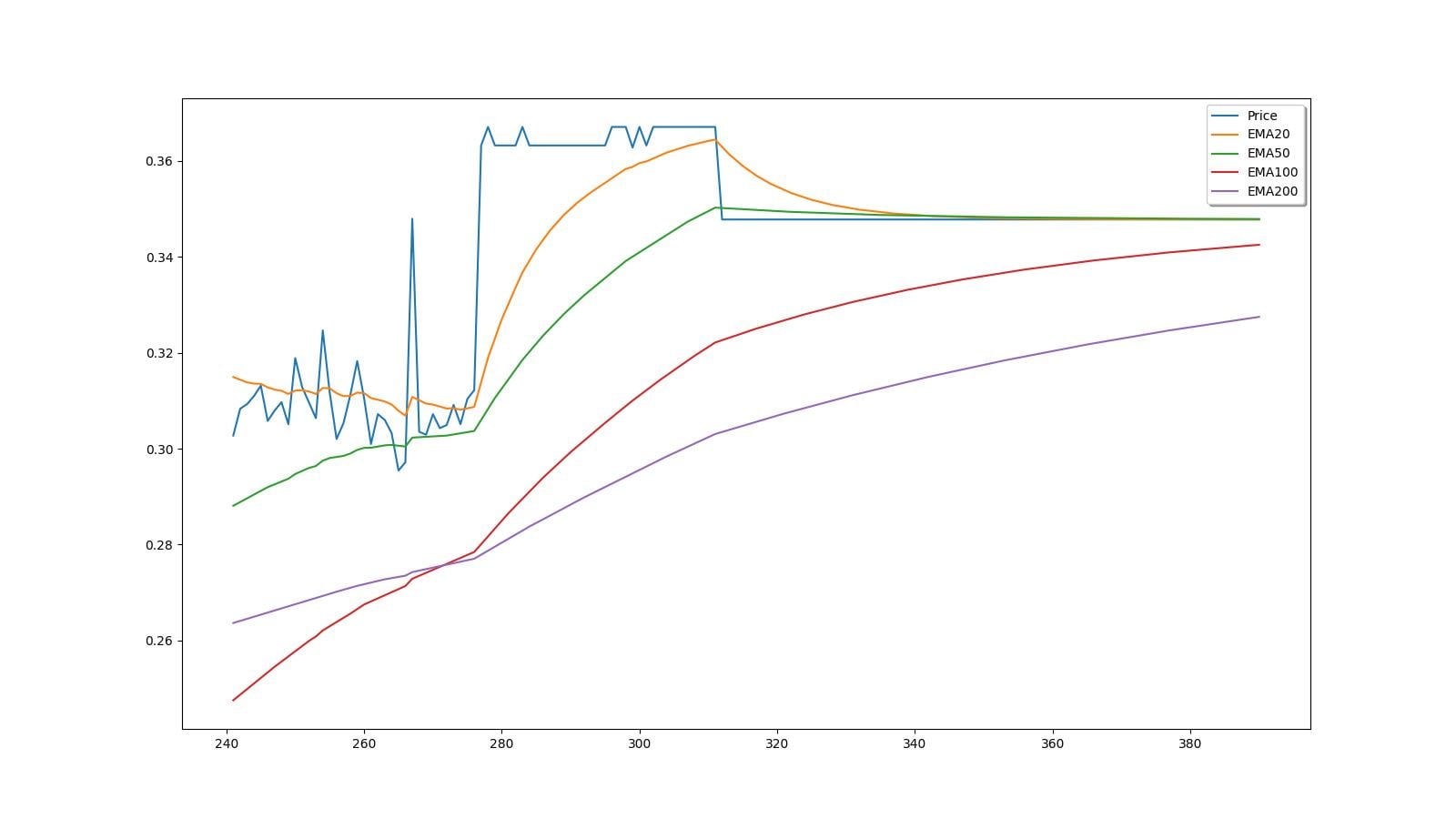YZY MONEY Exponential Moving Averages