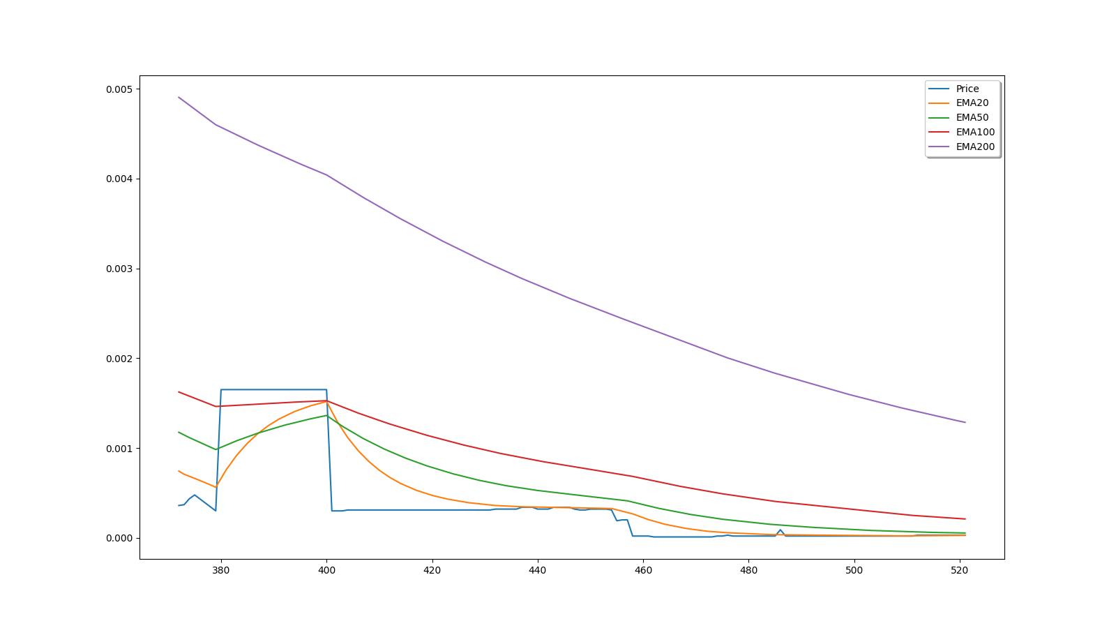 Zack Morris Exponential Moving Averages