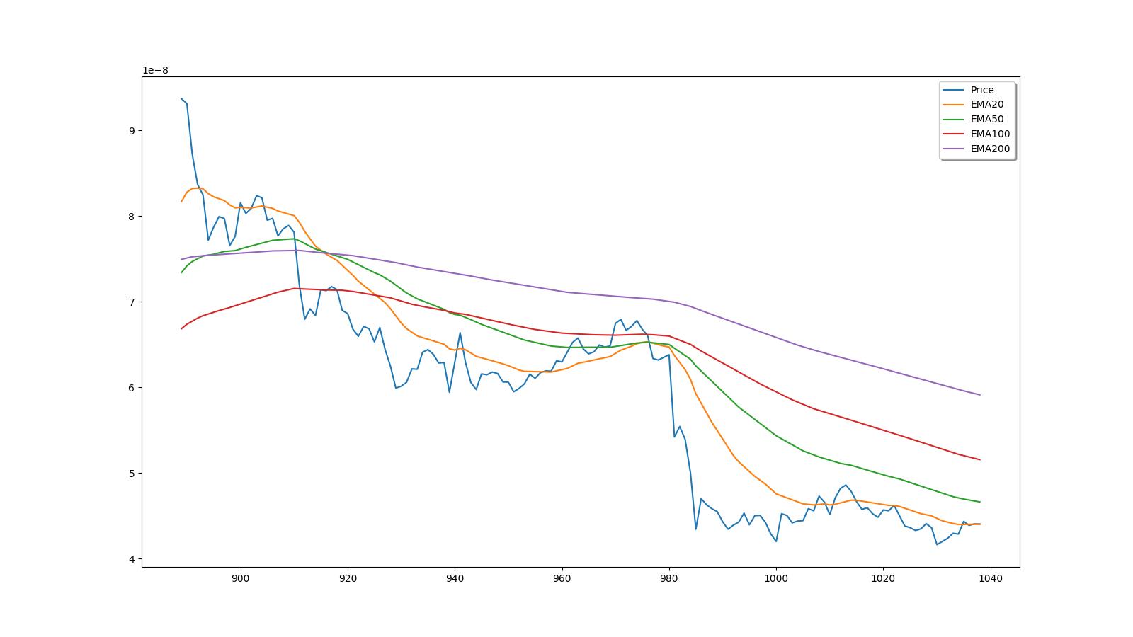 Zada Exponential Moving Averages