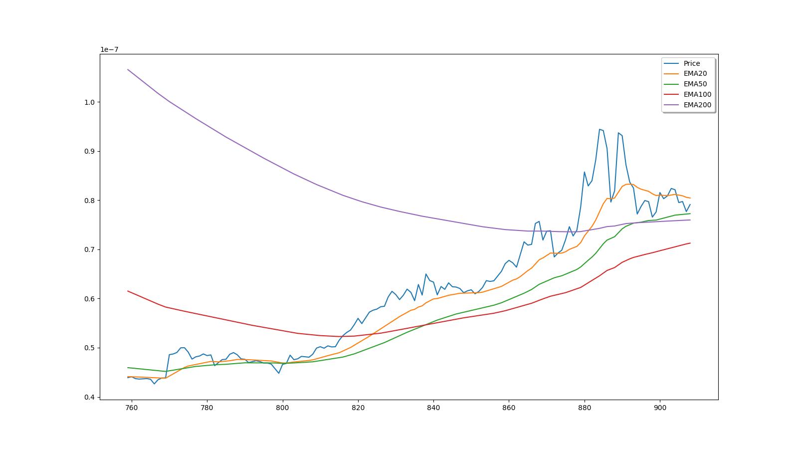 Zada Exponential Moving Averages