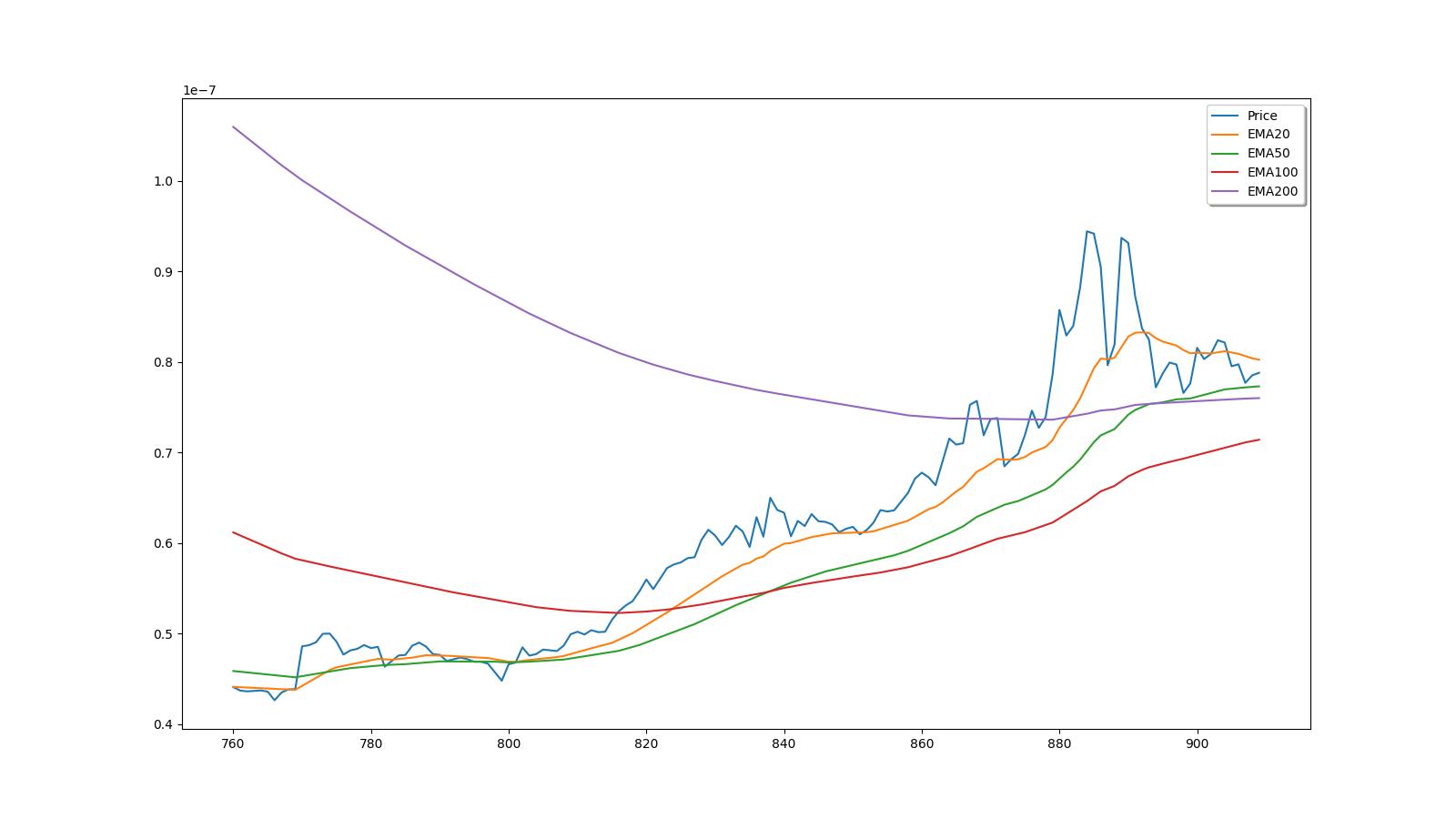 Zada Exponential Moving Averages