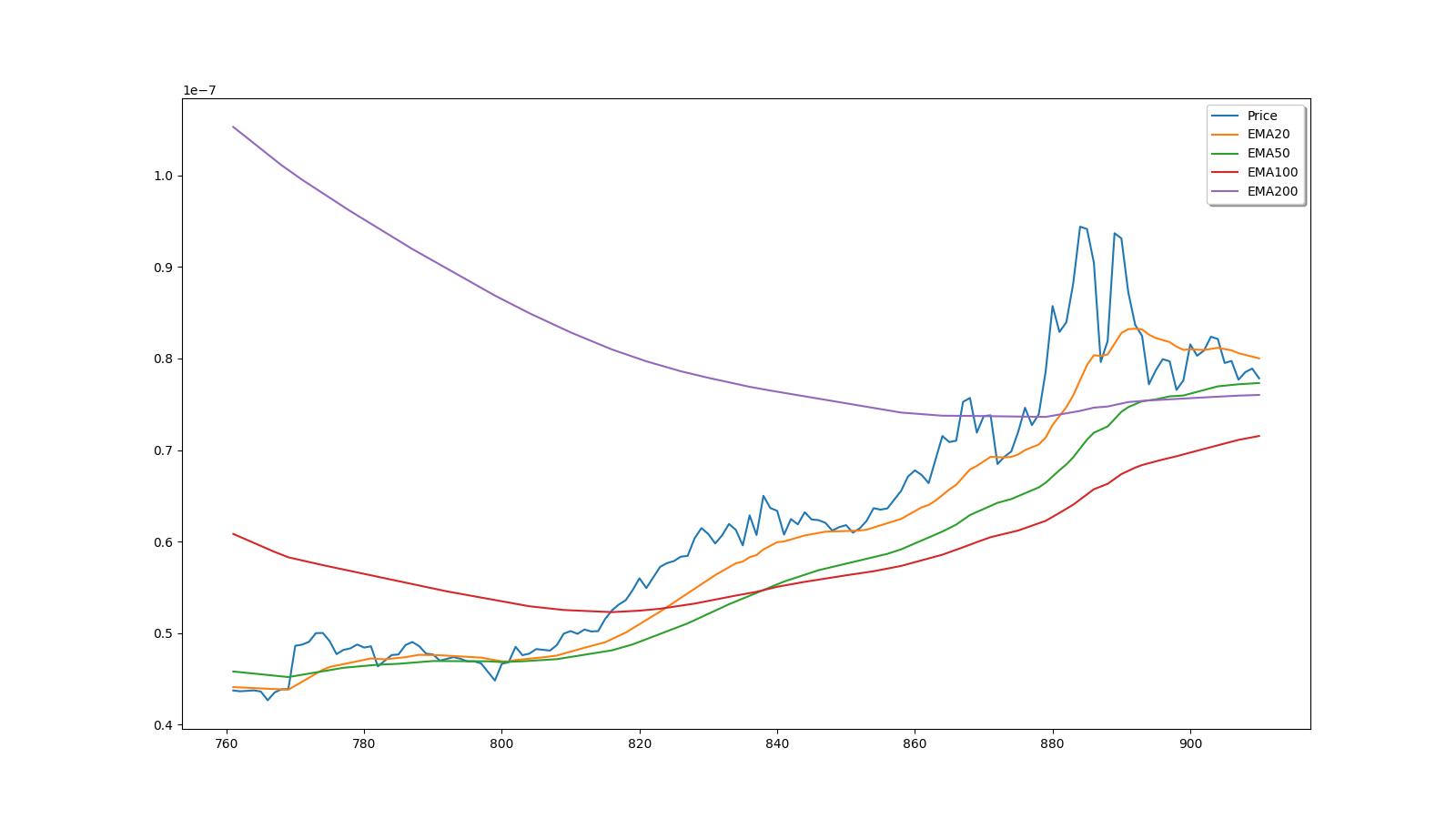 Zada Exponential Moving Averages