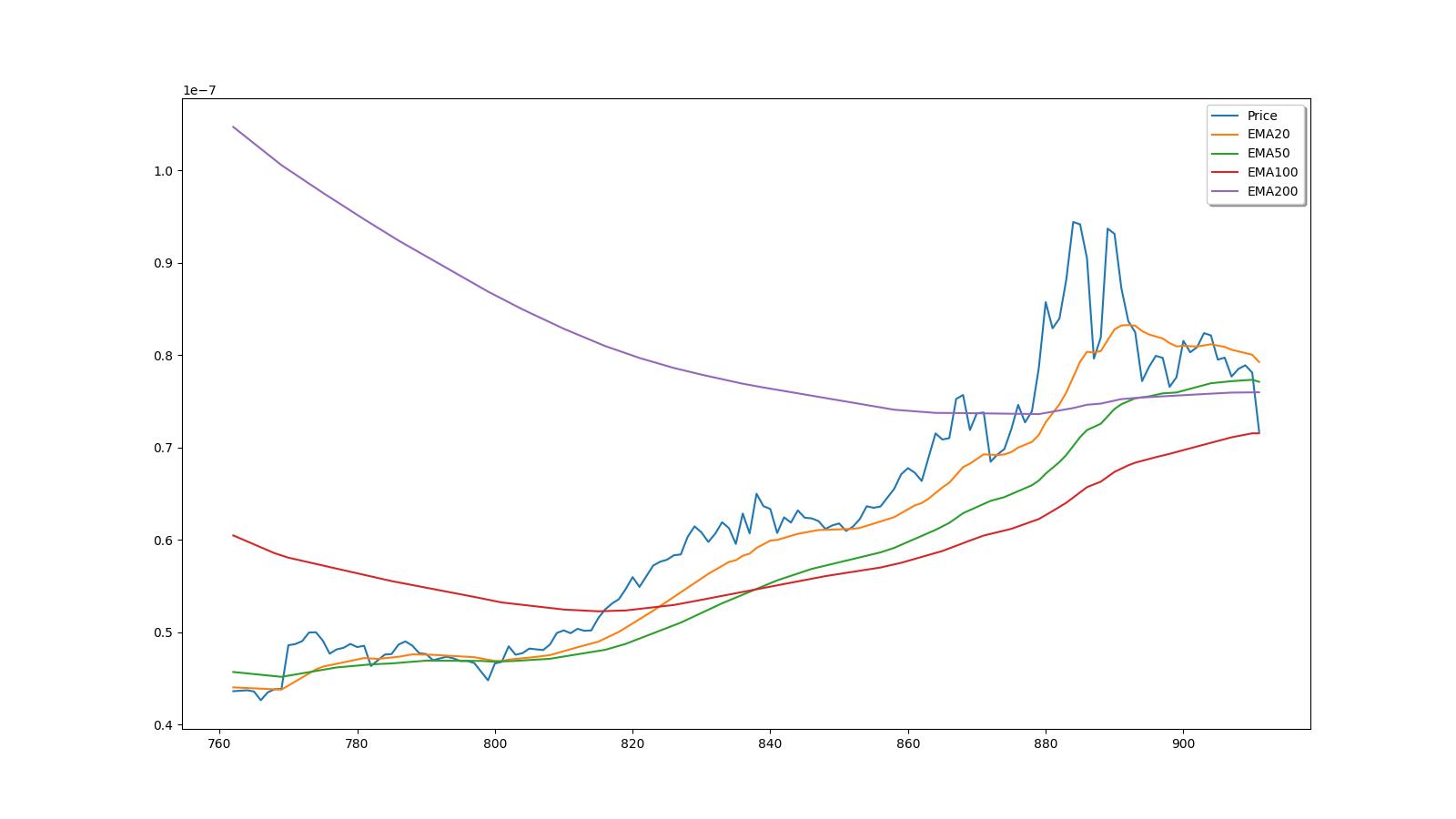 Zada Exponential Moving Averages