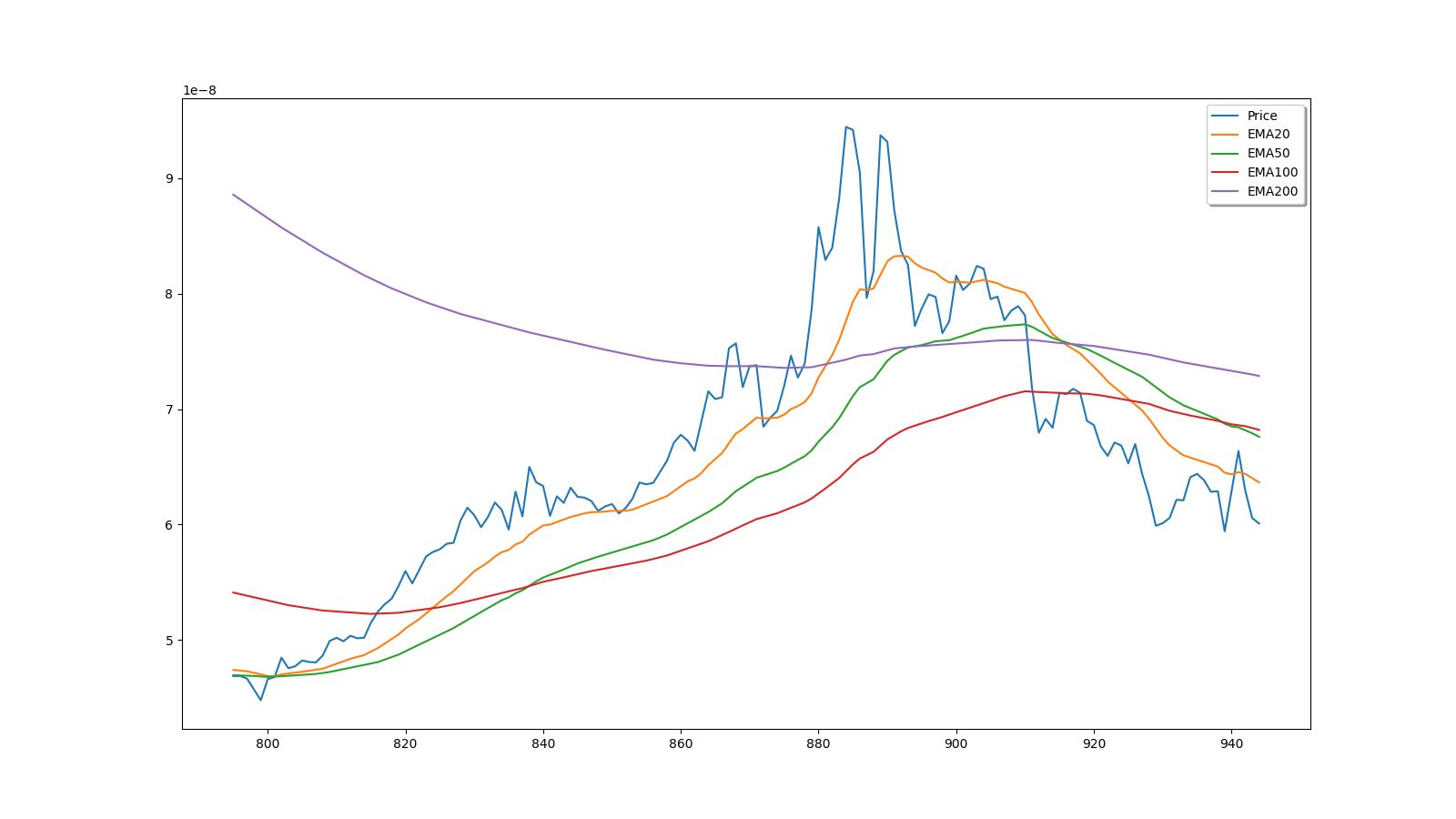 Zada Exponential Moving Averages
