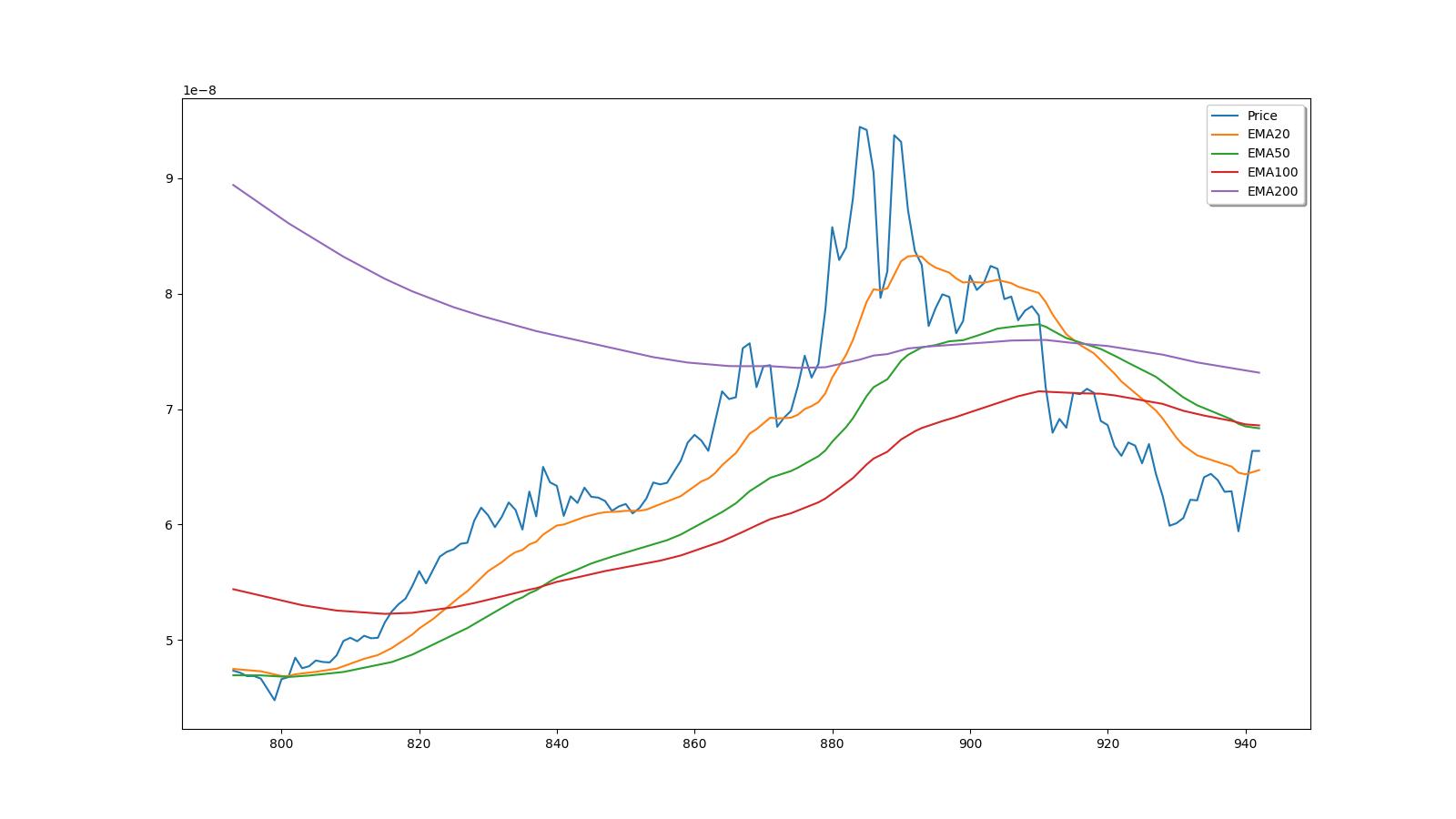 Zada Exponential Moving Averages