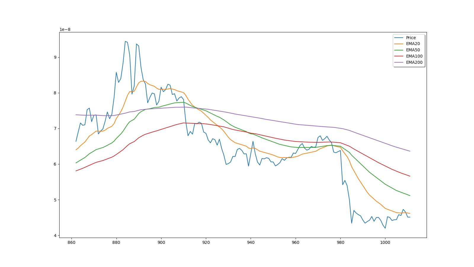 Zada Exponential Moving Averages