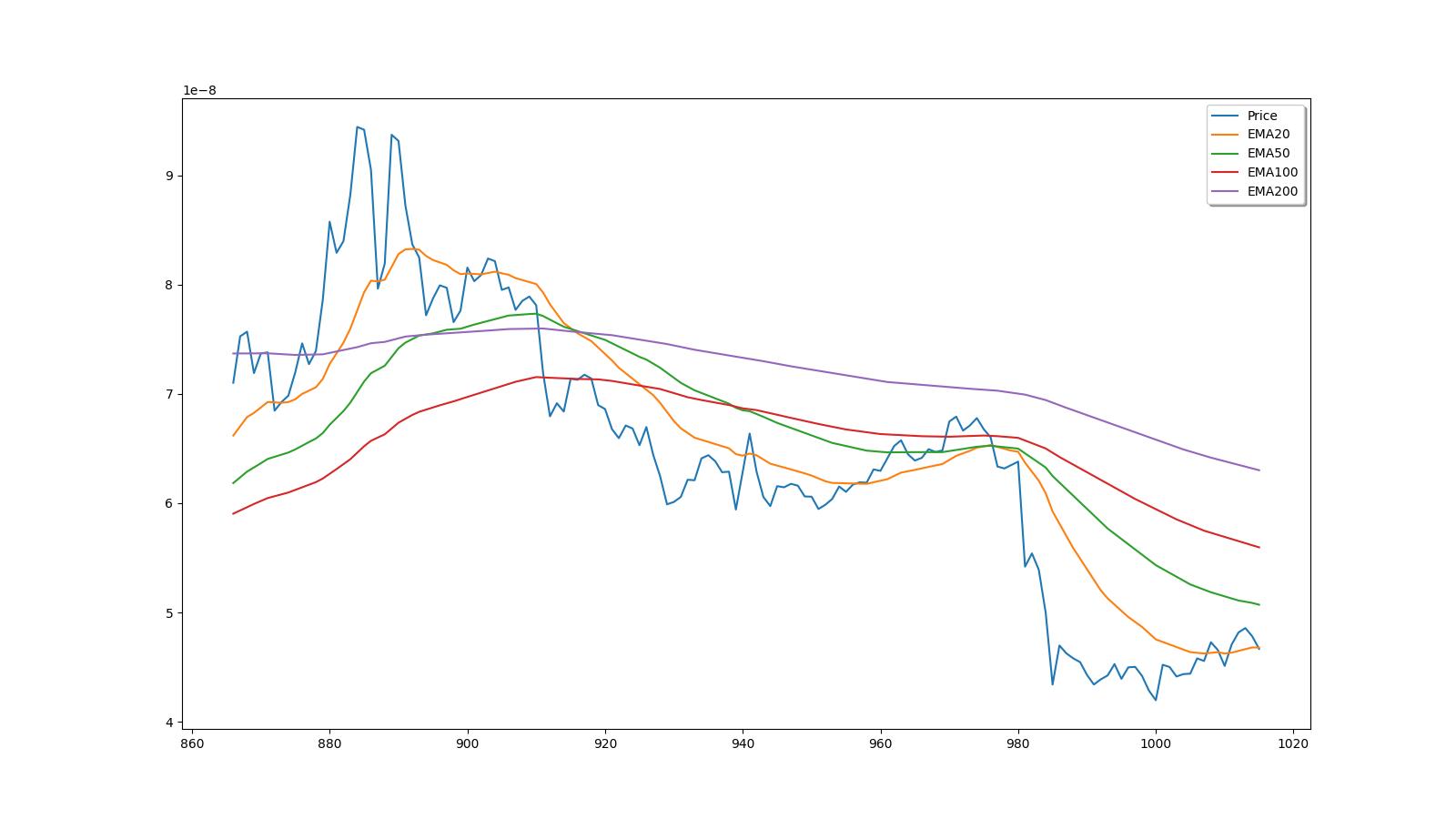 Zada Exponential Moving Averages