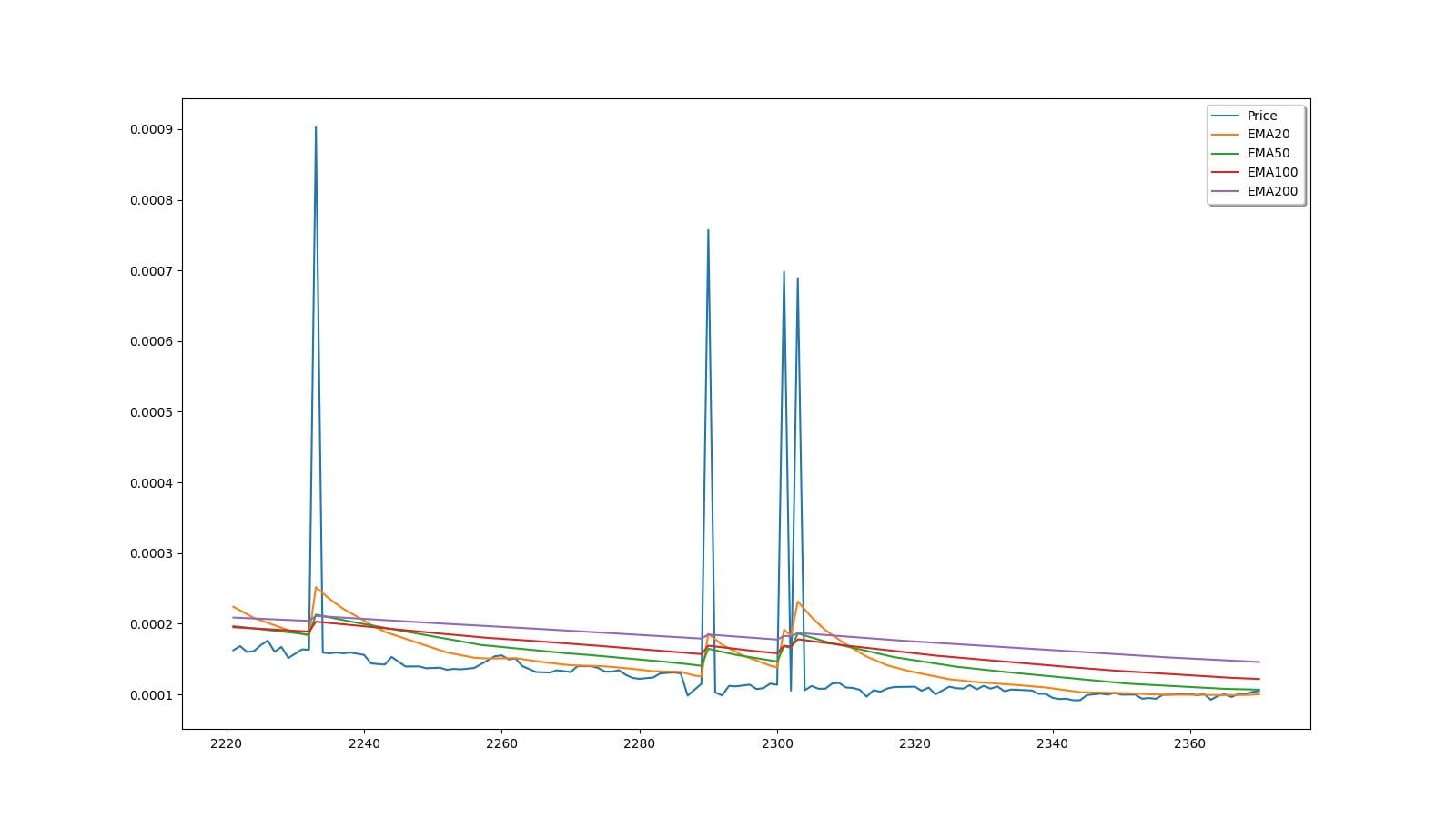 Zaif Token Exponential Moving Averages