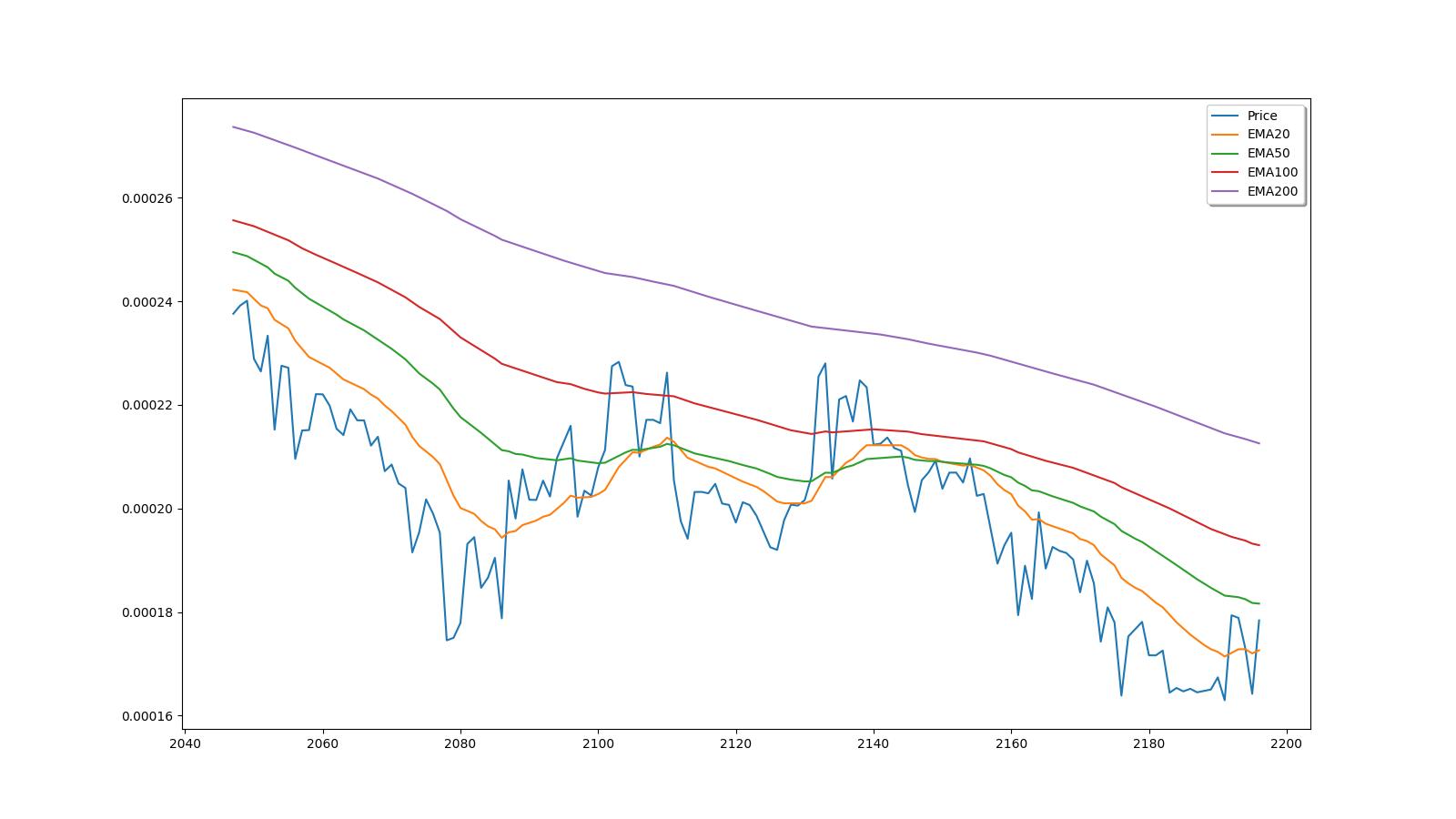 Zaif Token Exponential Moving Averages