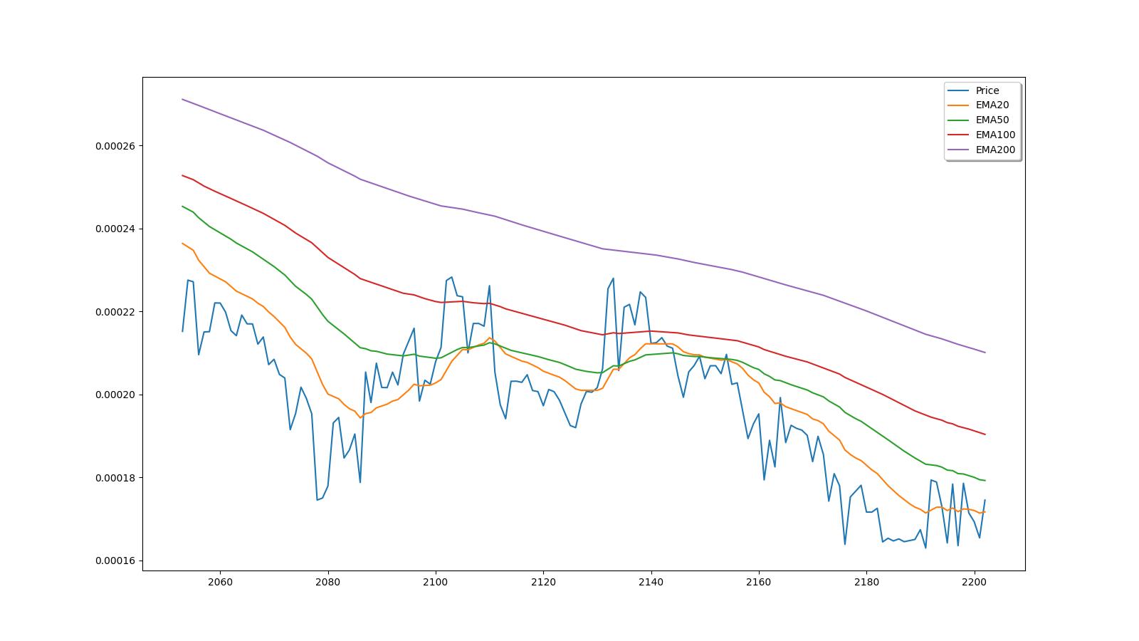 Zaif Token Exponential Moving Averages
