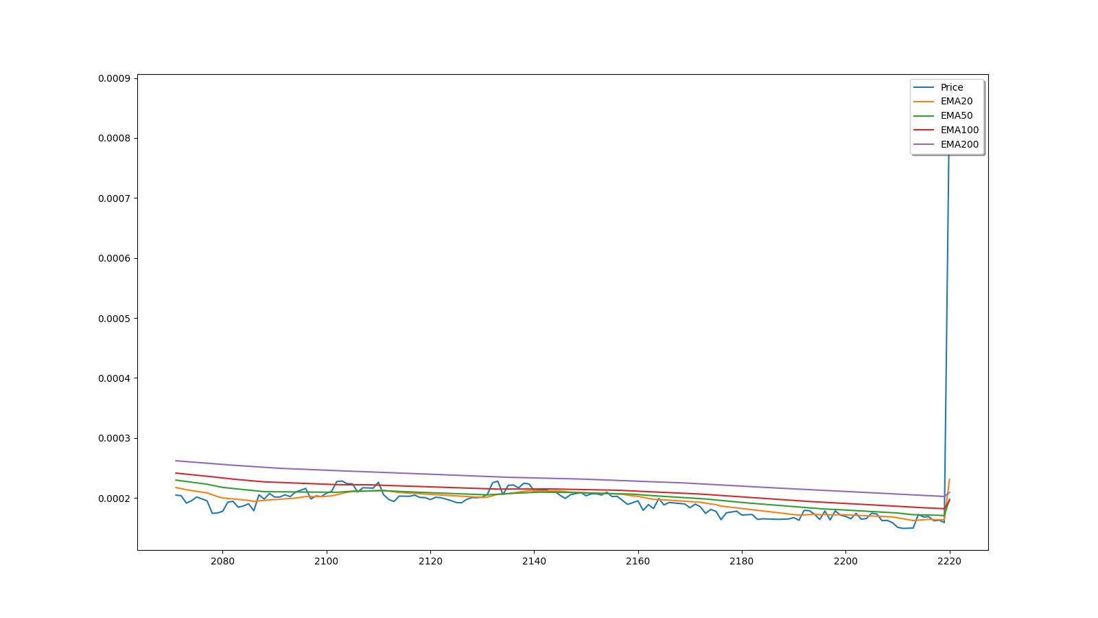 Zaif Token Exponential Moving Averages