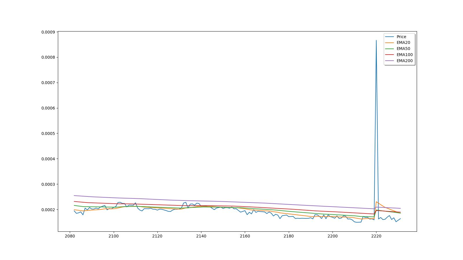Zaif Token Exponential Moving Averages