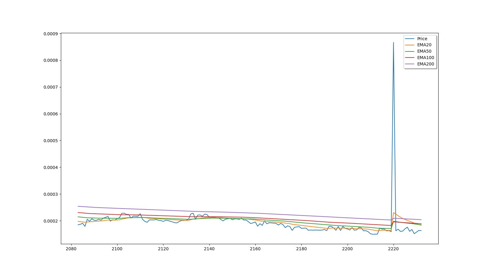 Zaif Token Exponential Moving Averages