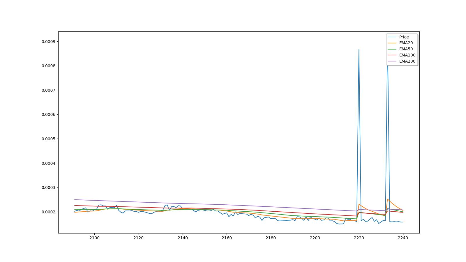 Zaif Token Exponential Moving Averages