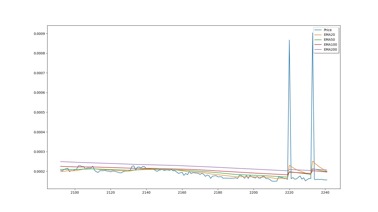 Zaif Token Exponential Moving Averages