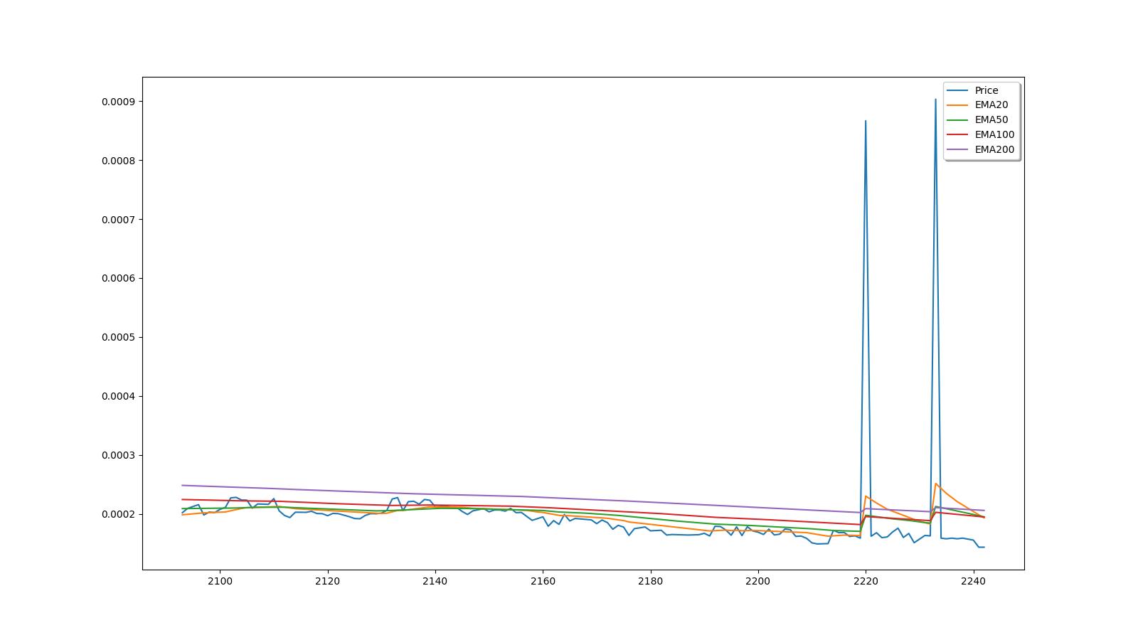 Zaif Token Exponential Moving Averages