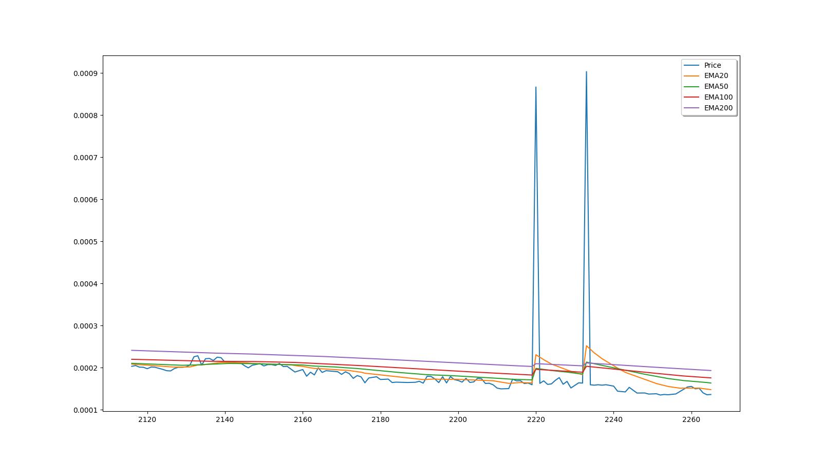Zaif Token Exponential Moving Averages