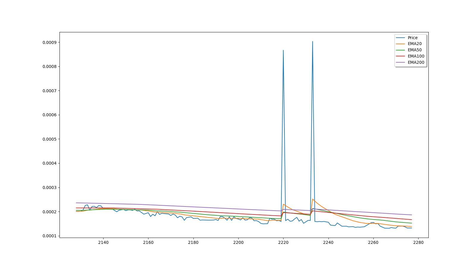 Zaif Token Exponential Moving Averages