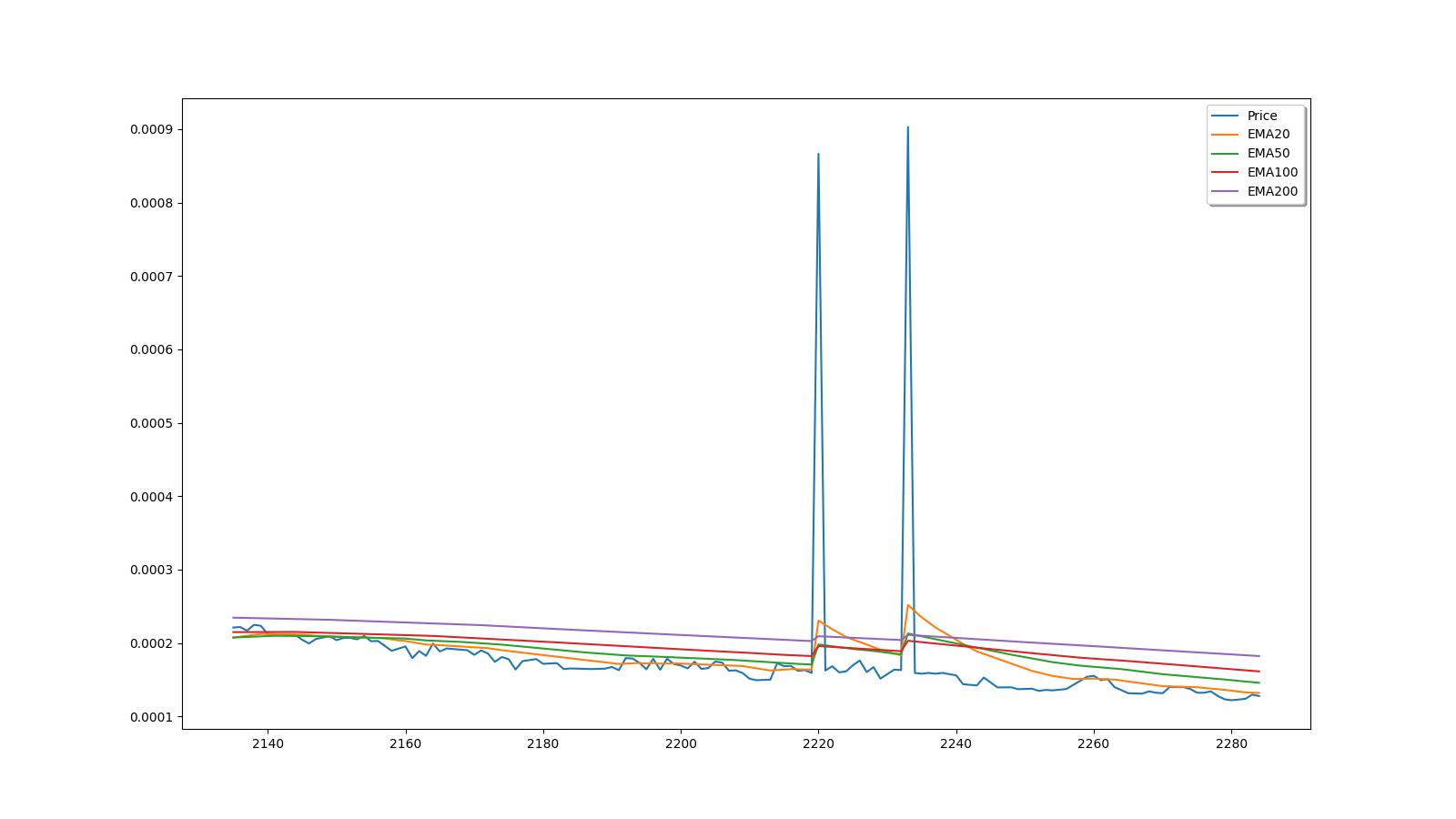 Zaif Token Exponential Moving Averages