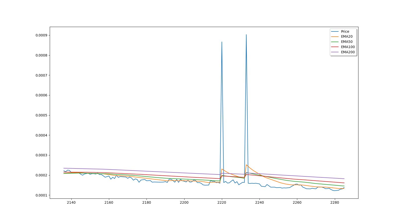 Zaif Token Exponential Moving Averages