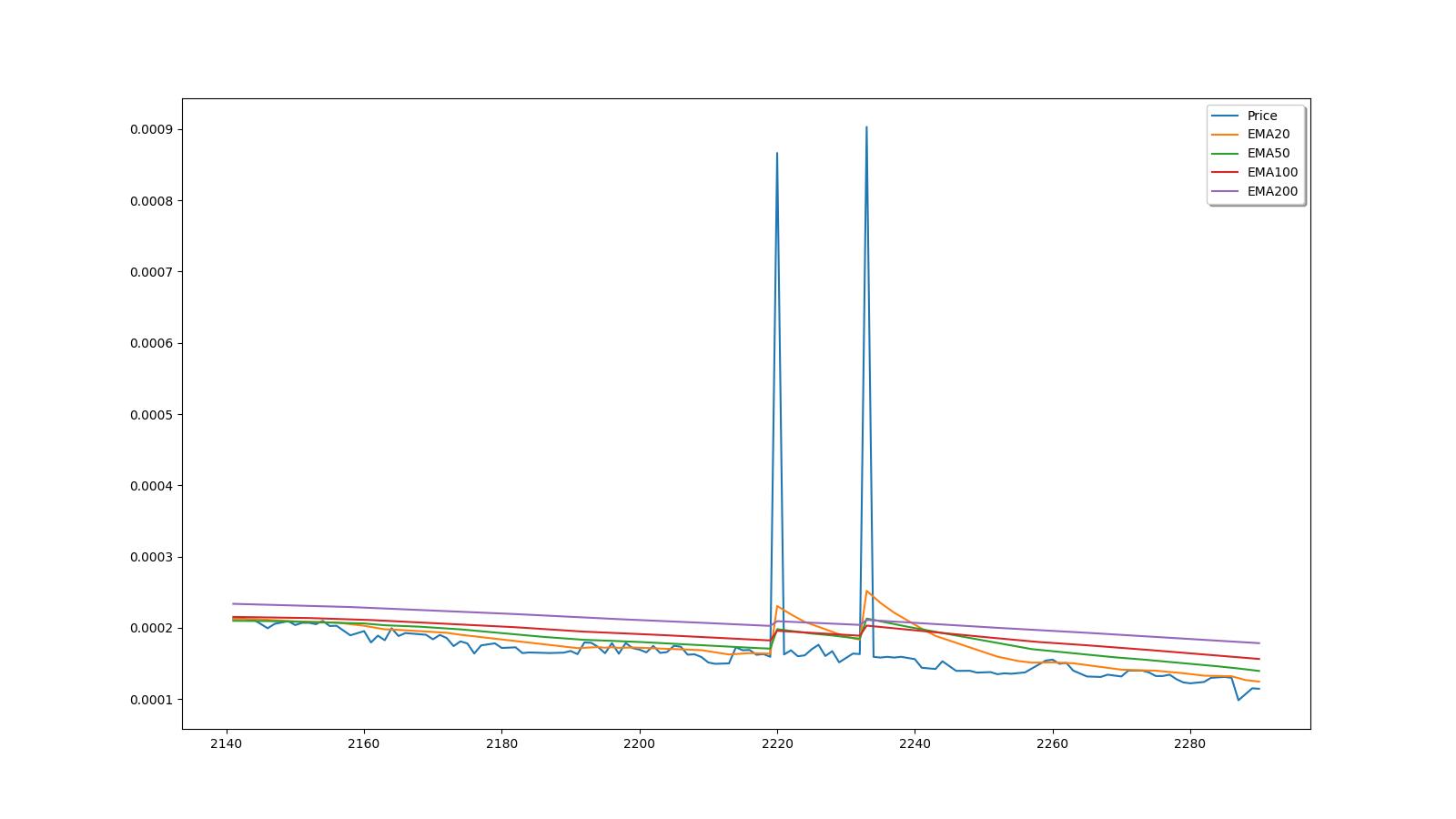 Zaif Token Exponential Moving Averages