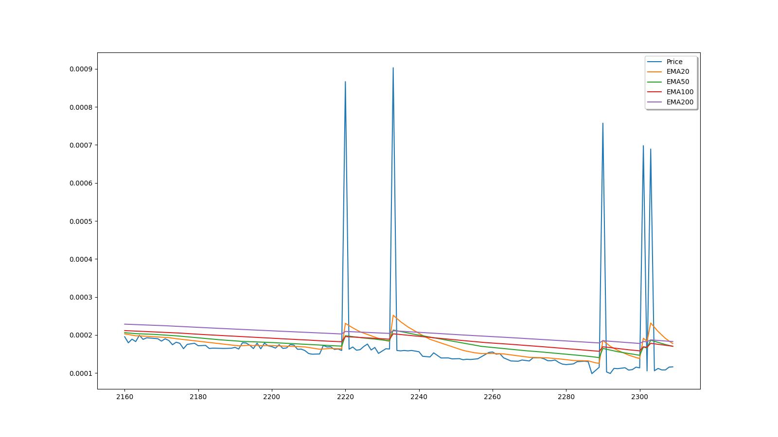 Zaif Token Exponential Moving Averages
