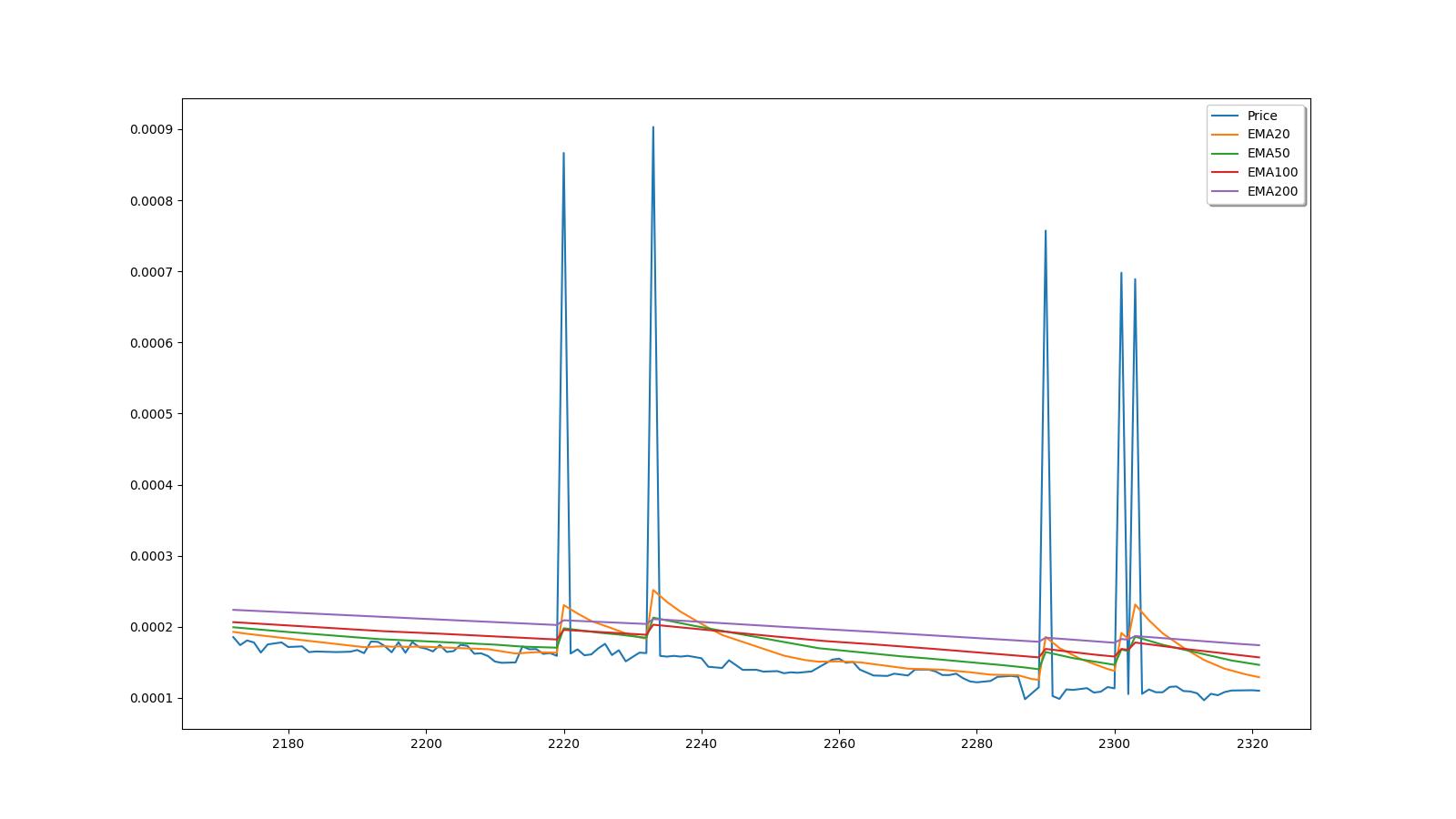 Zaif Token Exponential Moving Averages