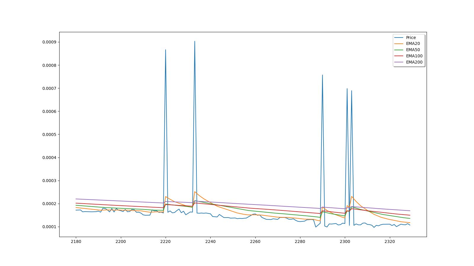 Zaif Token Exponential Moving Averages