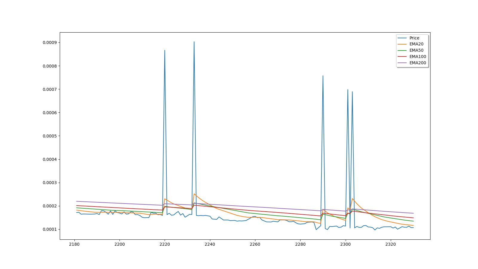 Zaif Token Exponential Moving Averages