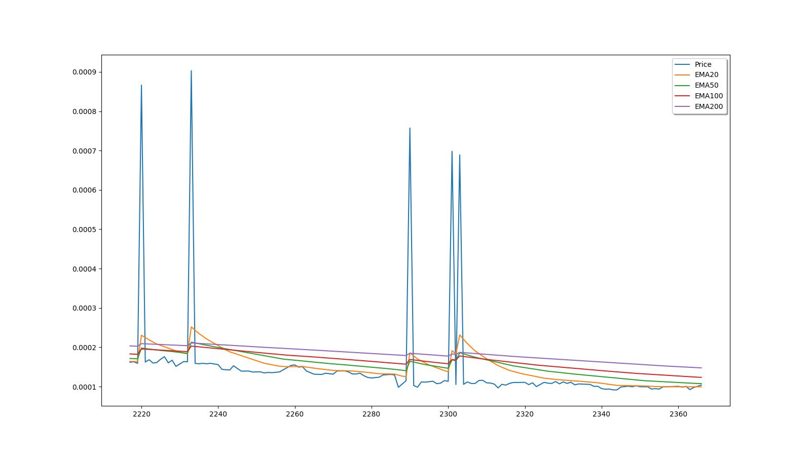 Zaif Token Exponential Moving Averages
