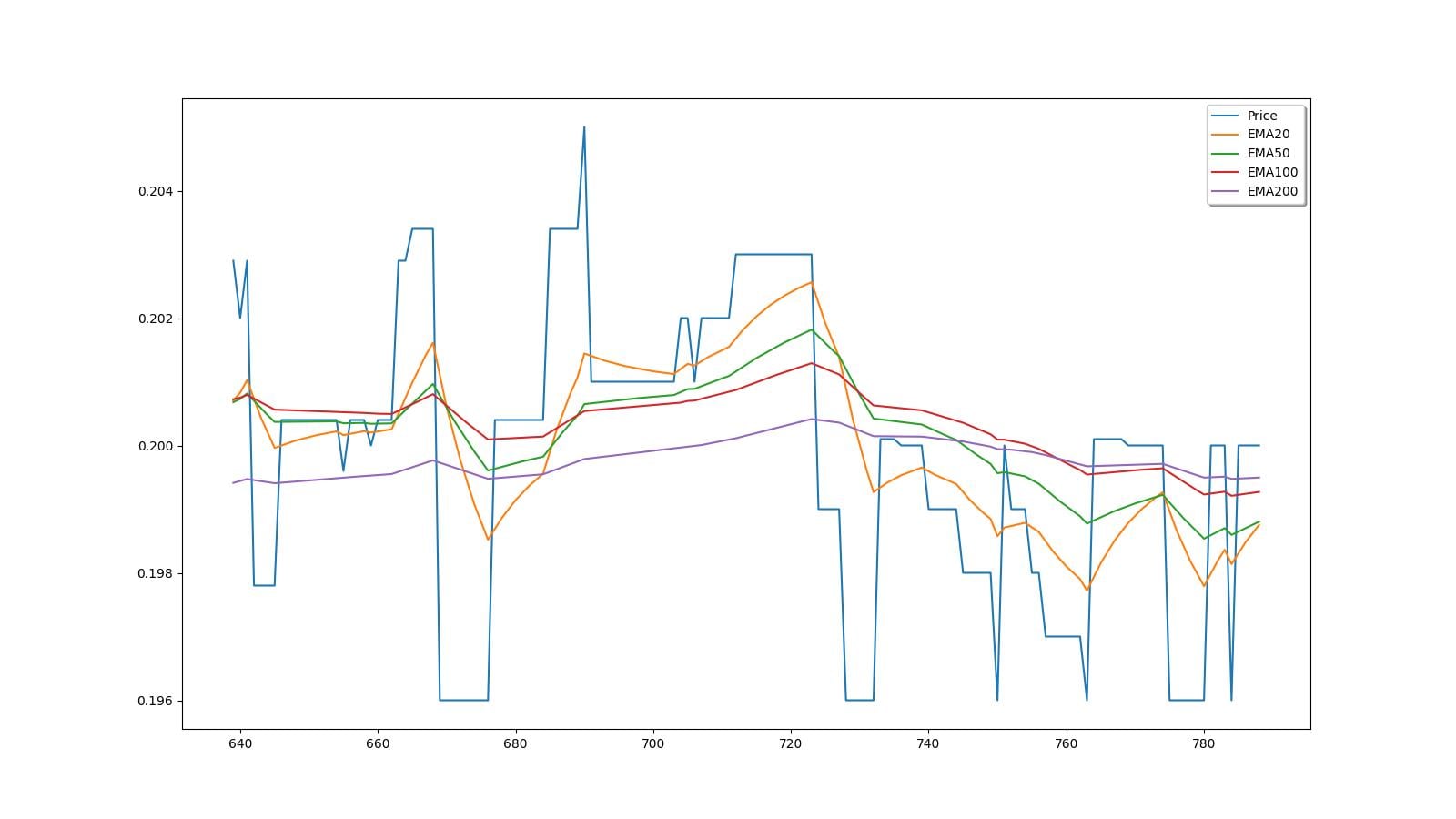 ZAIHO Exponential Moving Averages