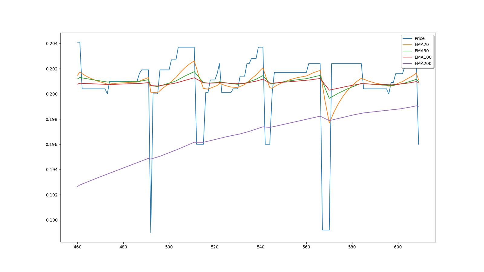 ZAIHO Exponential Moving Averages