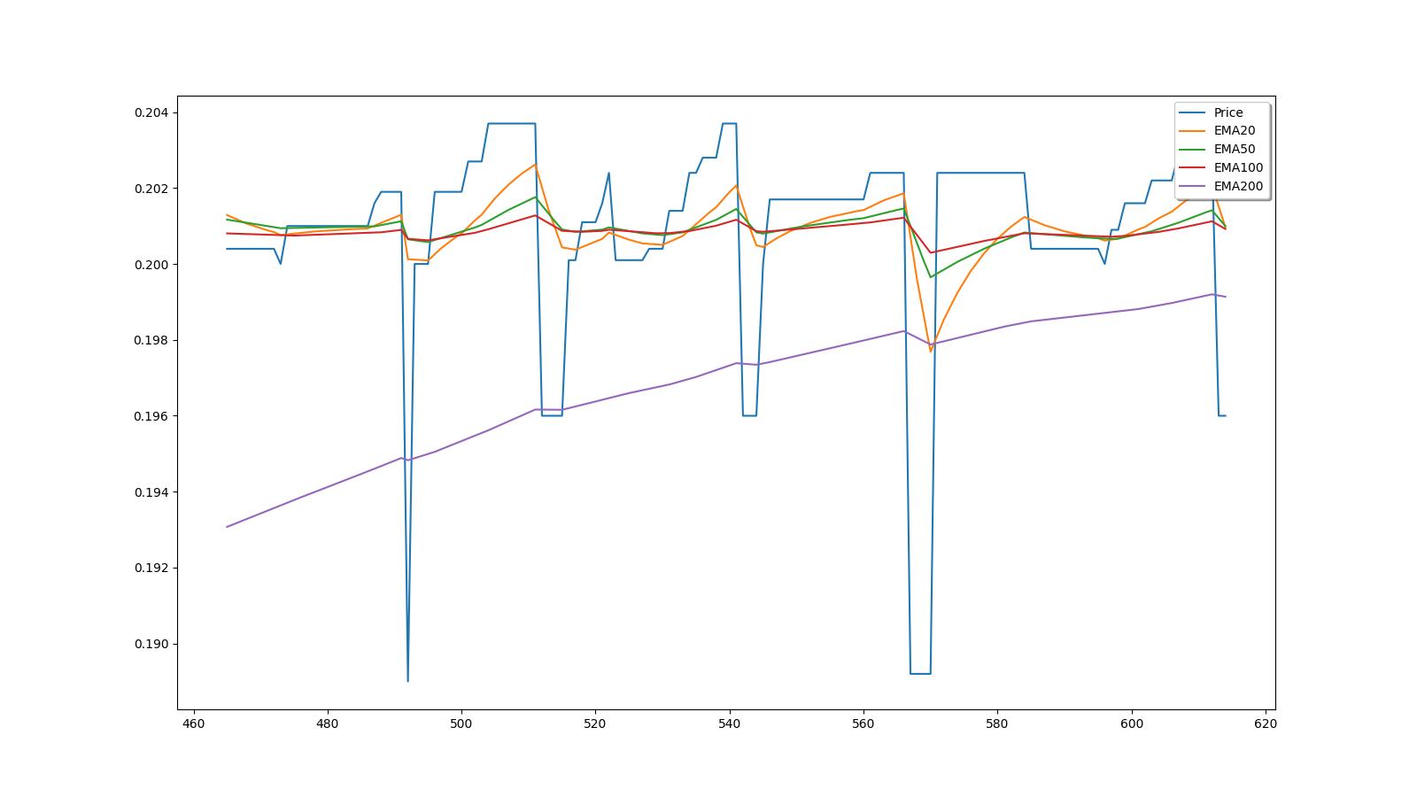 ZAIHO Exponential Moving Averages
