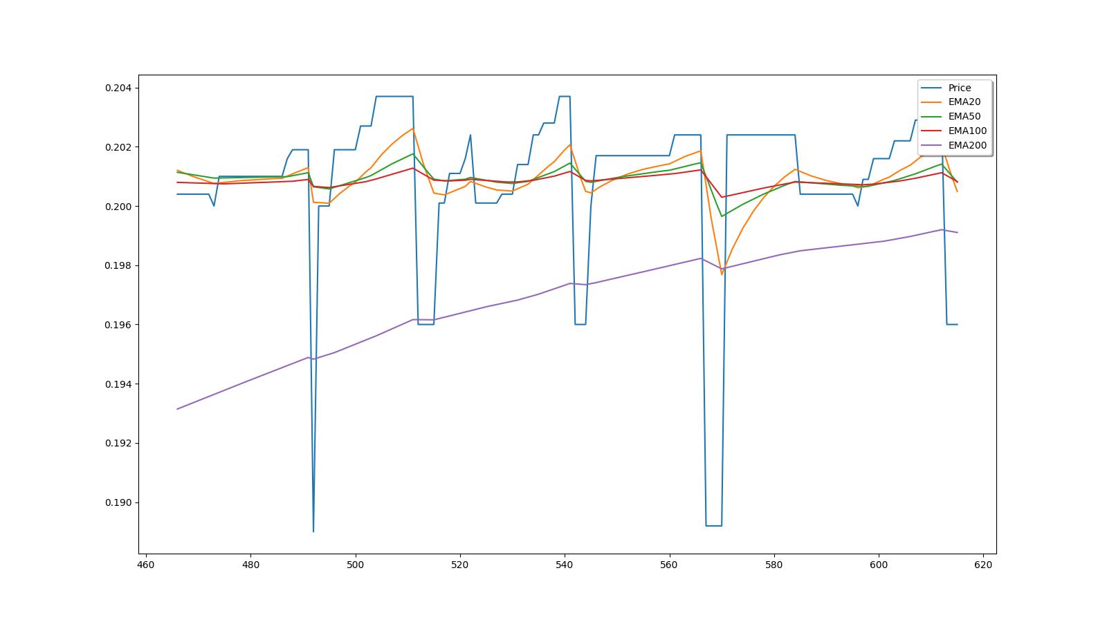 ZAIHO Exponential Moving Averages