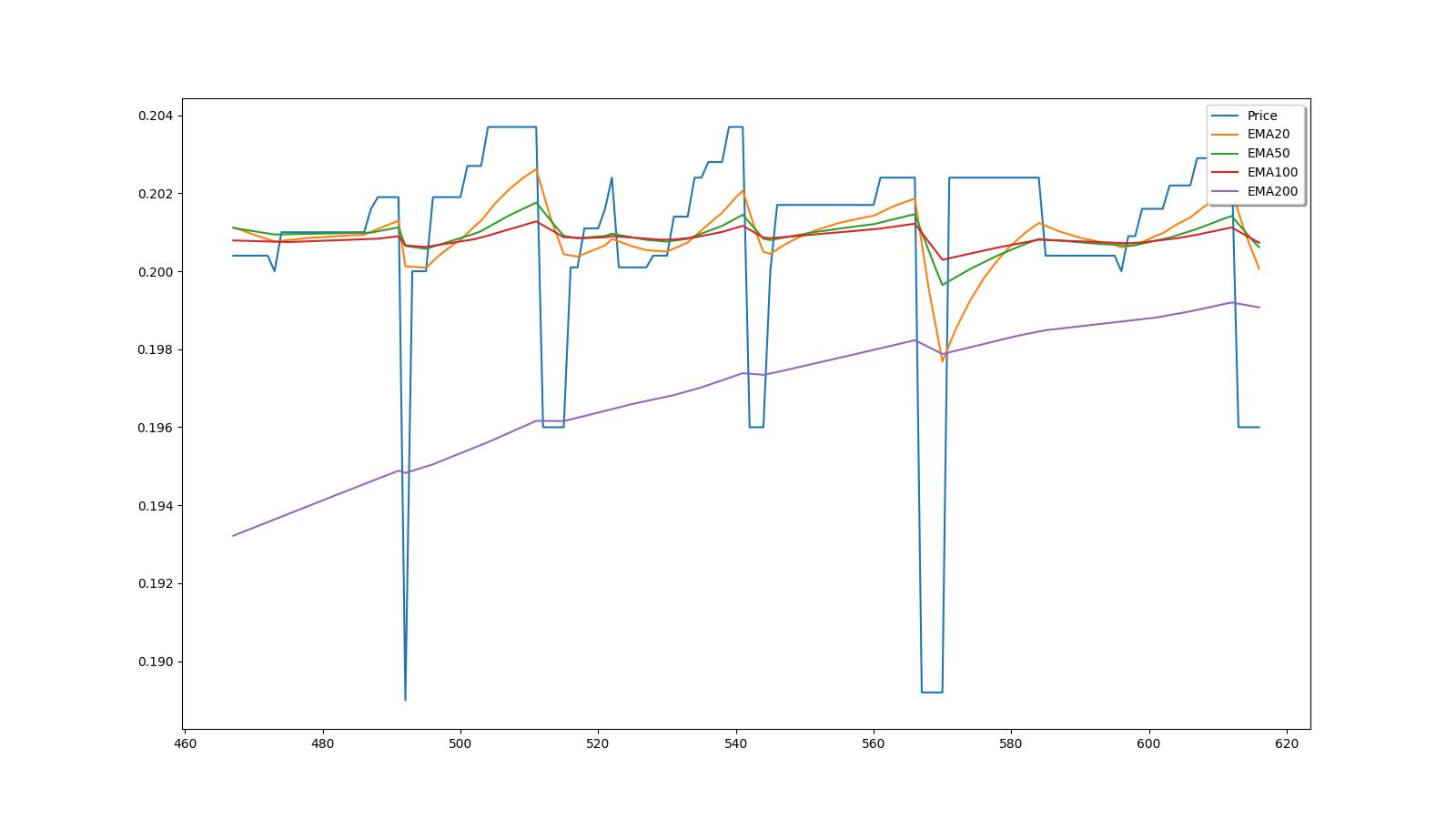 ZAIHO Exponential Moving Averages