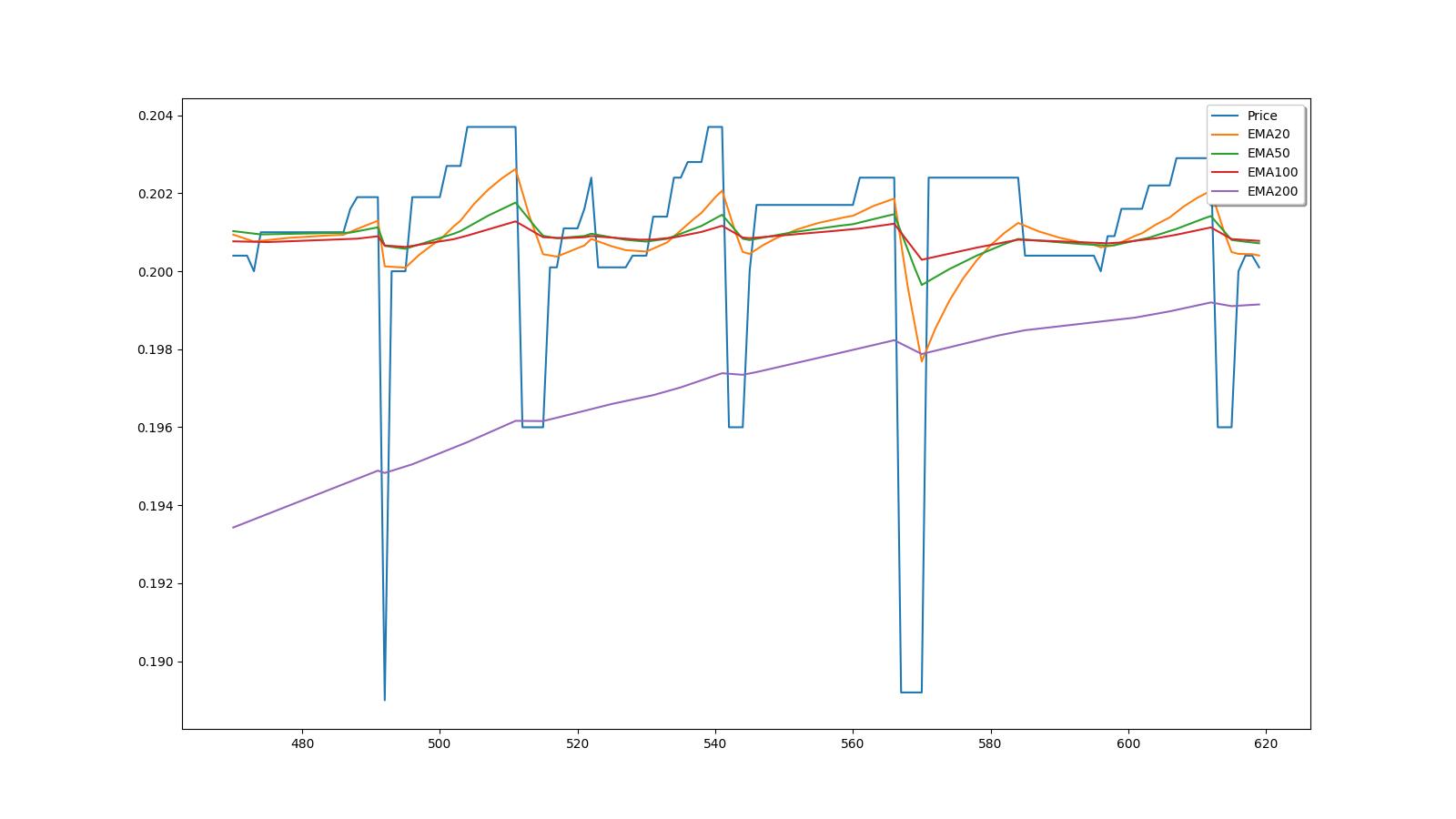 ZAIHO Exponential Moving Averages