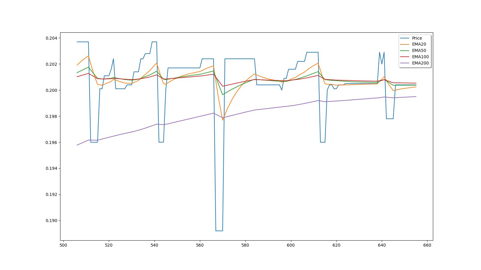 ZAIHO Exponential Moving Averages