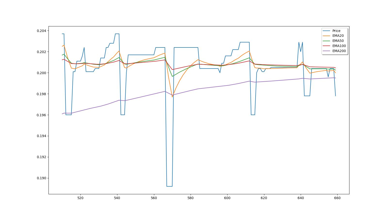 ZAIHO Exponential Moving Averages
