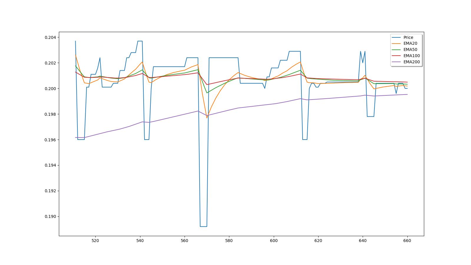 ZAIHO Exponential Moving Averages