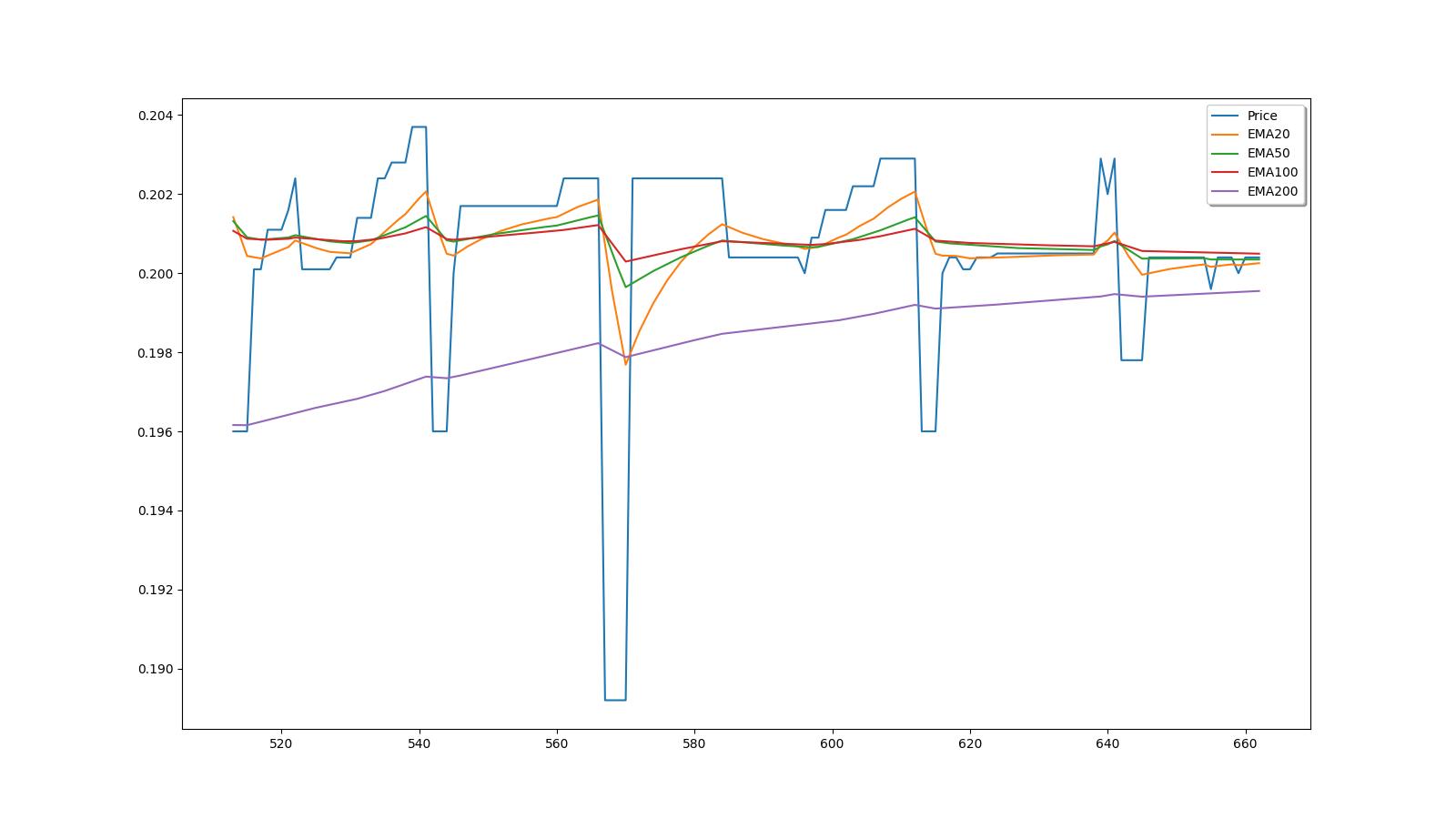 ZAIHO Exponential Moving Averages