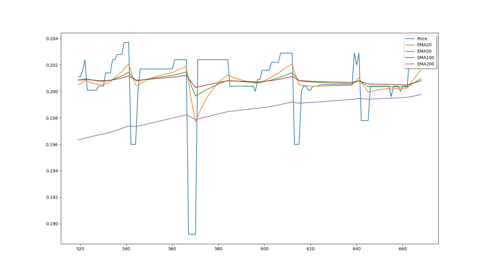 ZAIHO Exponential Moving Averages