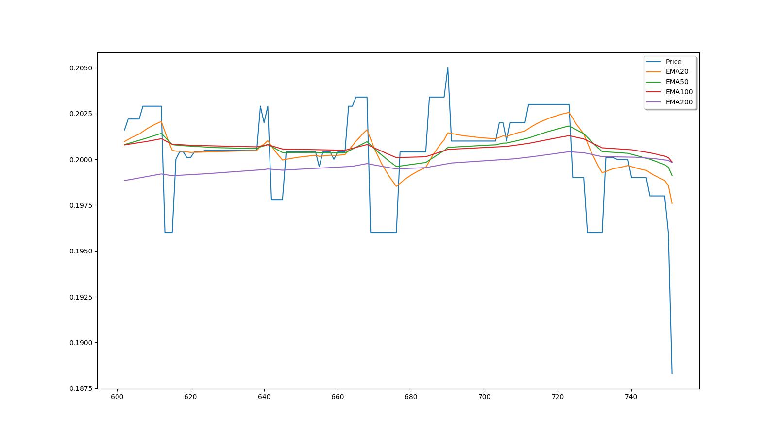 ZAIHO Exponential Moving Averages