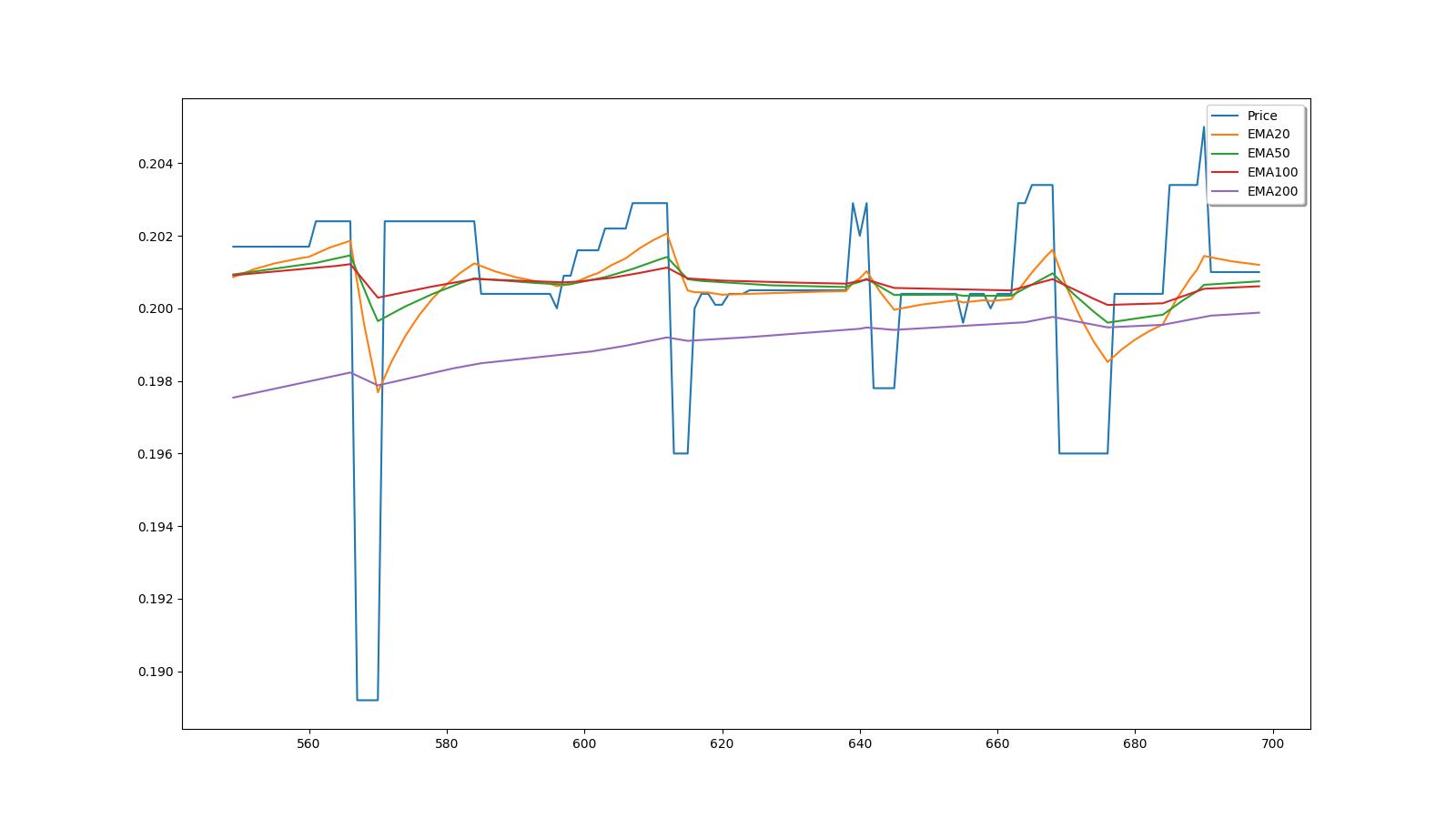 ZAIHO Exponential Moving Averages