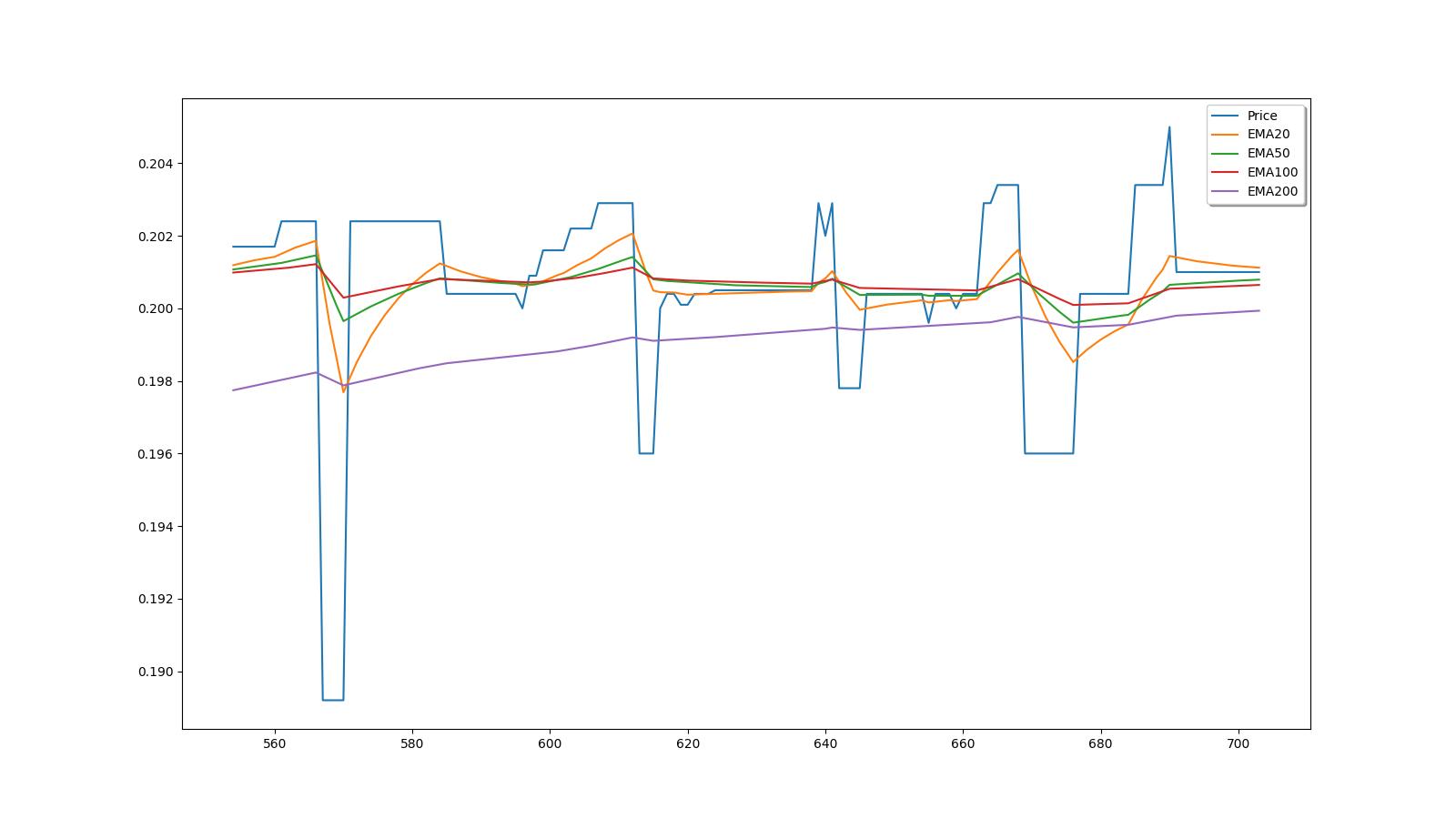 ZAIHO Exponential Moving Averages