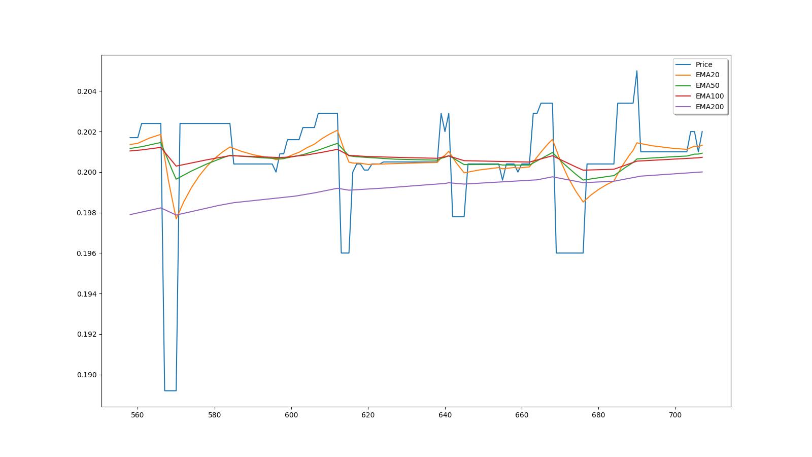 ZAIHO Exponential Moving Averages