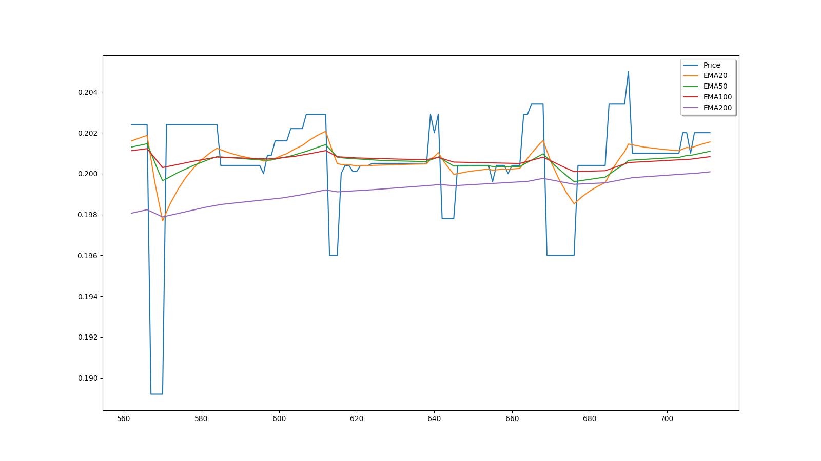 ZAIHO Exponential Moving Averages
