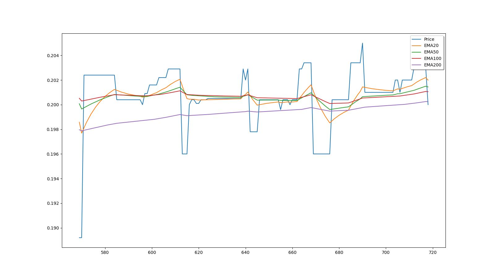 ZAIHO Exponential Moving Averages
