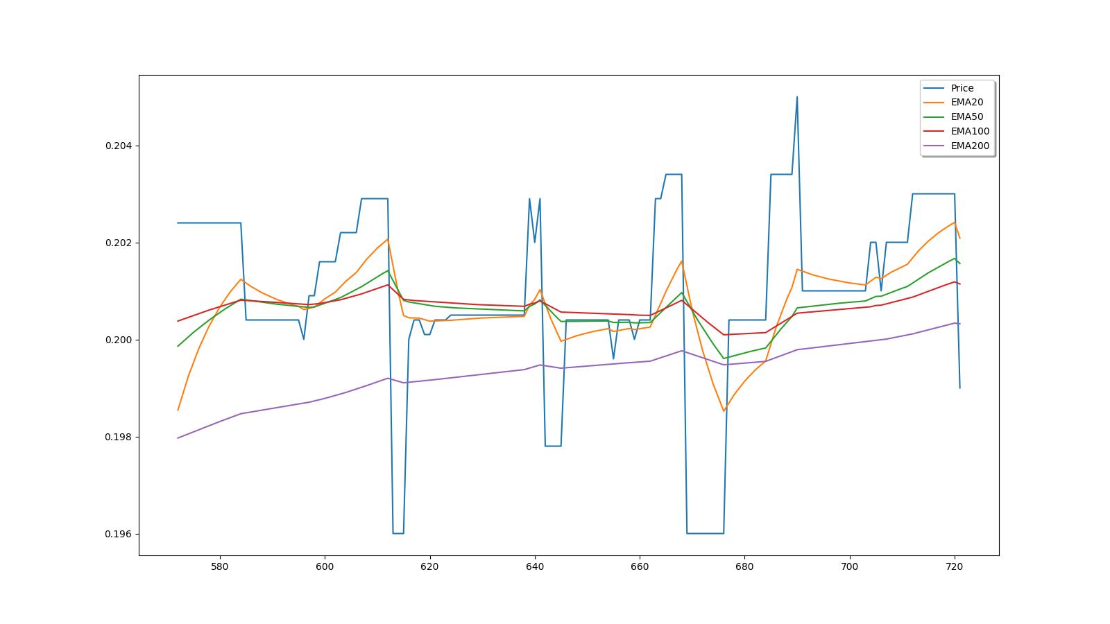 ZAIHO Exponential Moving Averages