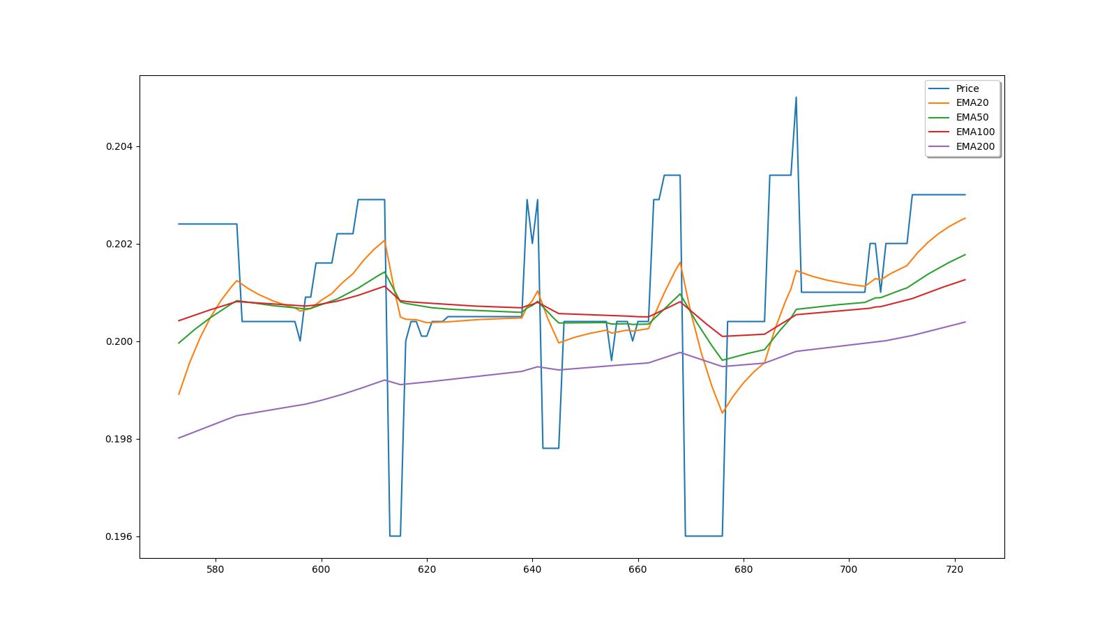 ZAIHO Exponential Moving Averages